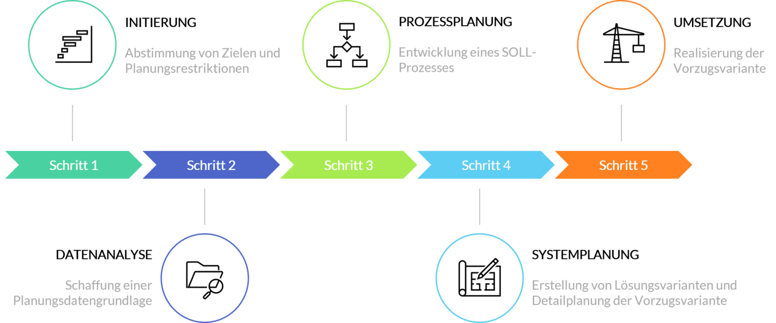 Lagerplanung - Beratung von Bross Consulting