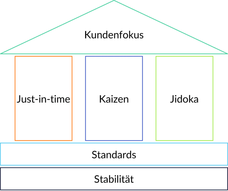Produktionssystem | Bross Consulting Engineers GmbH