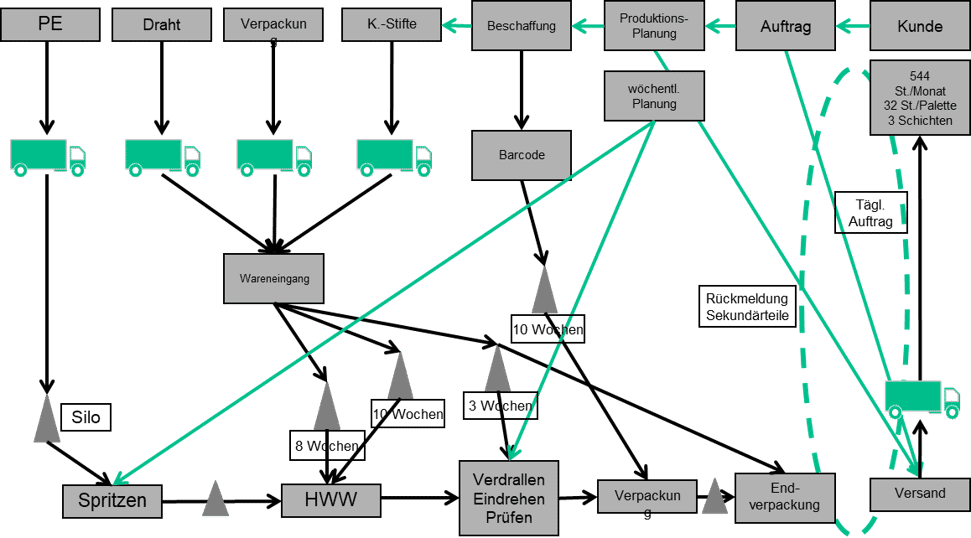 Value stream design with Bross Consulting GmbH