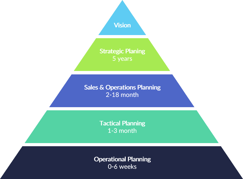 Sales and Operations Planning Sales and Operations Planning